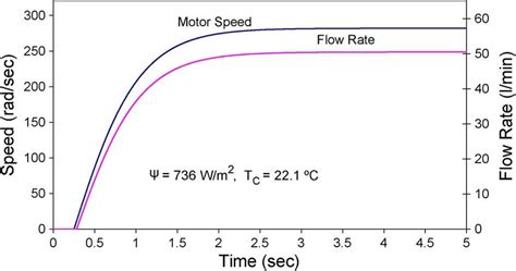 Simulated Motor Speed And Flow Rate Waveforms Of Directly Connected PV Download Scientific