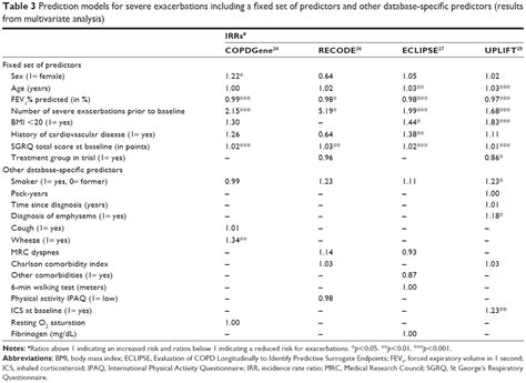 Prediction Models For Exacerbations In Different Copd Patient Populati
