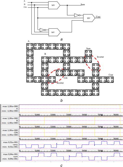 Qca Full Adder A Schematic Design B Layout And Timing Graph C