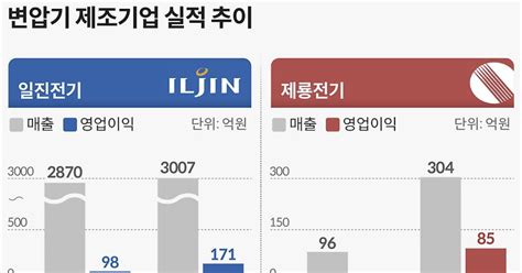 전기차 시장 열리자 변압기 수출 ‘쑥 중소·중견社 웃는다