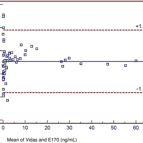 Deming Regression Analyse Of E170 And Vidas Measurement Results Deming Download Scientific