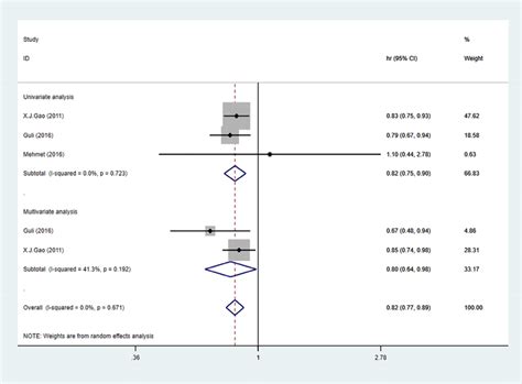 Meta Analysis Of Bmi Bmi Body Mass Index Download Scientific Diagram