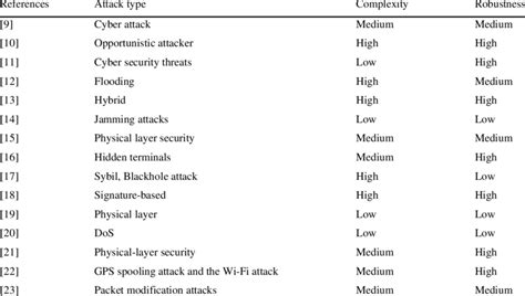Comparison Between Detection Schemes For Uav Download Scientific Diagram
