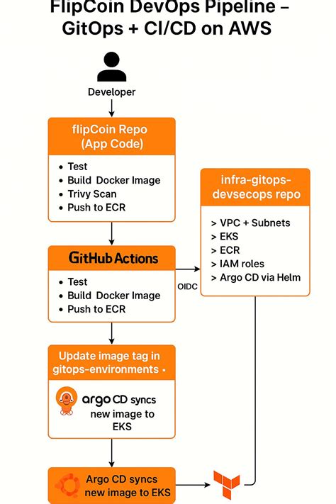Devops Gitops Devsecops Aws Kubernetes Terraform Cicd Argocd