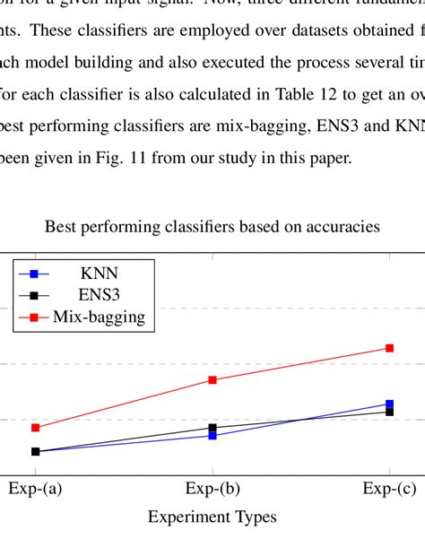 Plots Of Best Performing Accuracies Obtained From Different Experiments