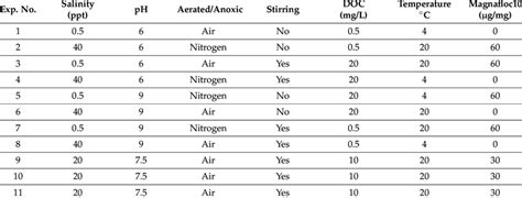 Experimental Design Of The Leaching Experiments Download Scientific Diagram