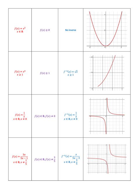 Functions And Graphs Swinton Maths