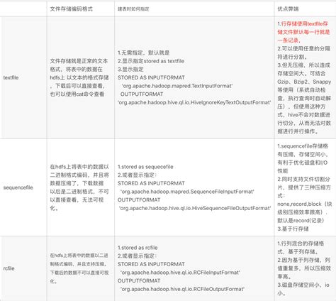 Hive文件格式之textfilesequencefile和rcfile的使用与区别详解 腾讯云开发者社区 腾讯云