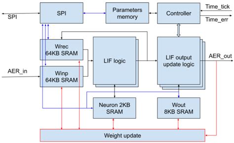 论文审查 Adaptive Robotic Arm Control With A Spiking Recurrent Neural