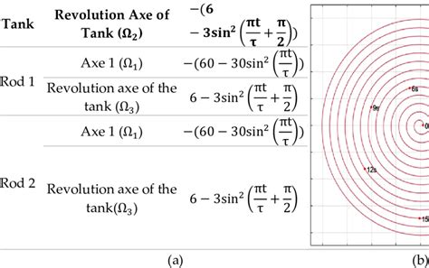 dynamical parameters a velocities of the active walls and b