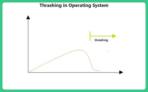 thrashing in operating system prepinsta