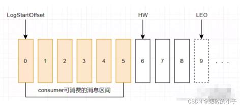 深入解析kafka的offset管理kafka Offset Csdn博客
