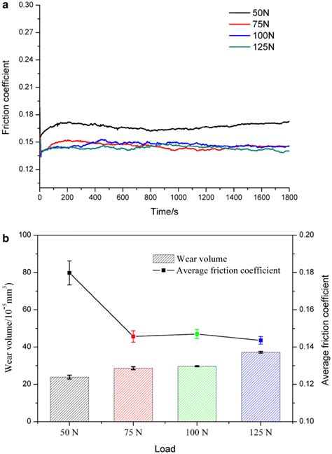 Friction Coefficients And Wear Volumes Of Cb 1 Under Different Loads Download Scientific