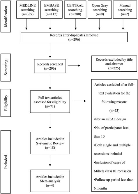Prisma Flowchart For Selection Process Download Scientific Diagram