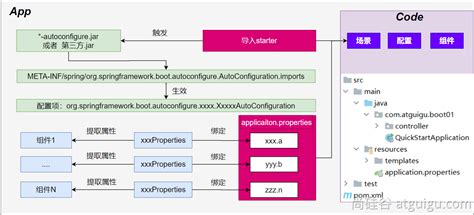 尚硅谷springboot3零基础教程 yuanql