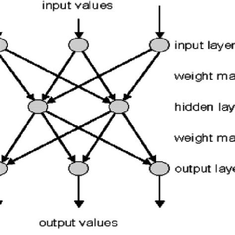 Mlp Network Architecture Download Scientific Diagram