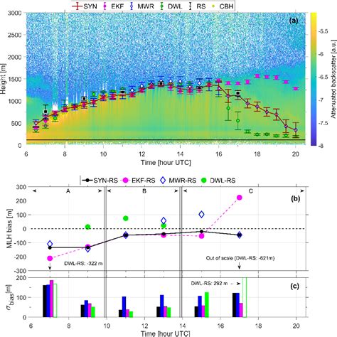 Figure 1 From Motivating A Synergistic Mixing Layer Height Retrieval