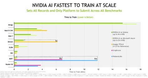 Cloud Service OEMs Raise The Bar On MLPerf AI Tests NVIDIA Blog