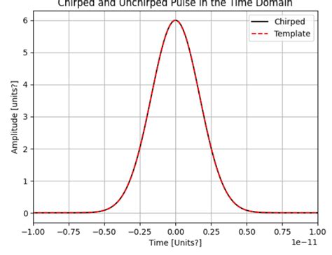 Python Quadratic Chirp Generating Little To No Effect Signal