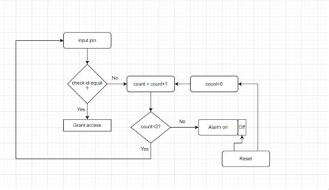 github suwesh lock system in verilog a lock system with 4 digit pin
