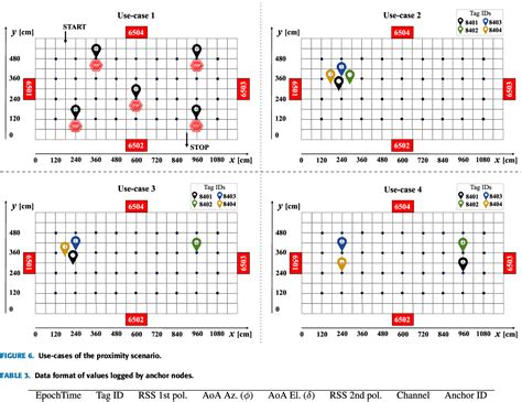 Figure 1 From A Bluetooth 51 Dataset Based On Angle Of Arrival And Rss For Indoor Localization