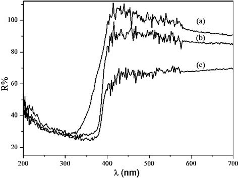 Uv Vis Light Reflectance Spectra Of A Tio 2 P25 Degussa B T Zno