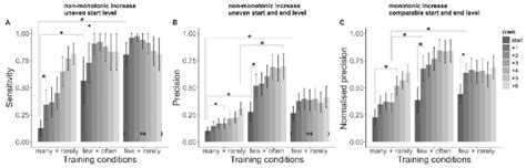 Learning Progress Over Seven Weeks For Three Different Classification