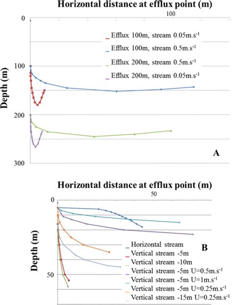 Comparison Of Simulation Results Depending To Efflux Depth And Efflux Download Scientific