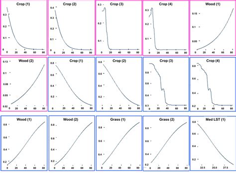 Response y axis curves for variables x axis having R² in the Download Scientific