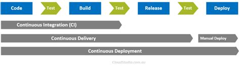 Feature Flags in DevOps - Cloud Studio
