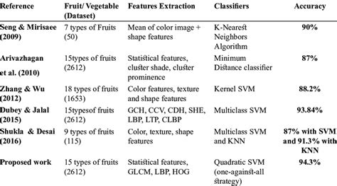 Fruit Recognition Accuracy Comparison With Existing Approaches Download Scientific Diagram