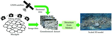 Gnss Aided Photogrammetry Workflow Captured Images With Georeferenced Download Scientific