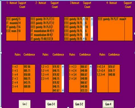 Generation Of Association Rules Download Scientific Diagram