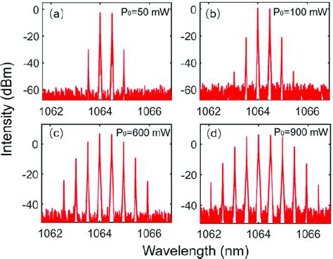 The Simulation Spectra Pumped By The Total Pump Power Of A 50 Mw B