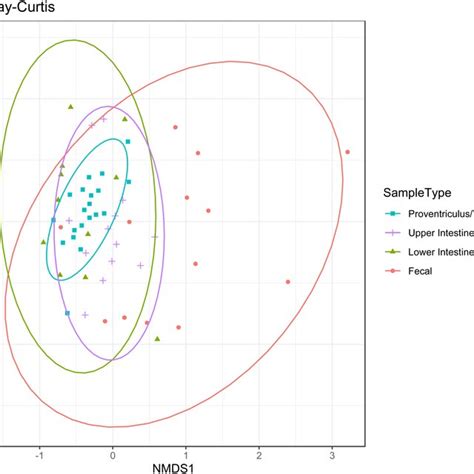 nonmetric multidimensional scaling nmds plot of bray curtis