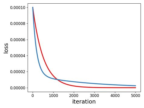 Left Alignment Curves For The Two Label Vectors After A Threshold Of Download Scientific
