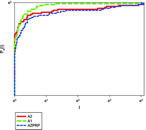 Performance Profile Based On The Cpu Time Download Scientific Diagram