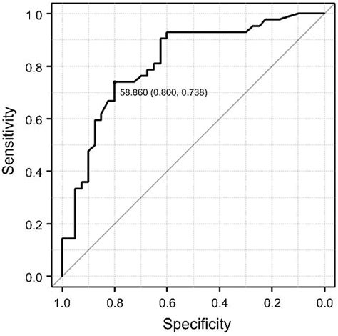 Receiver Operating Characteristic Curve Analysis Is Performed To