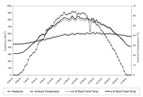 Irradiance Ambient Temperature And Back Of PV Module Temperature Of Download Scientific