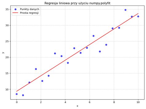 33 Matplotlib Regresja Analiza I Wizualizacja Danych