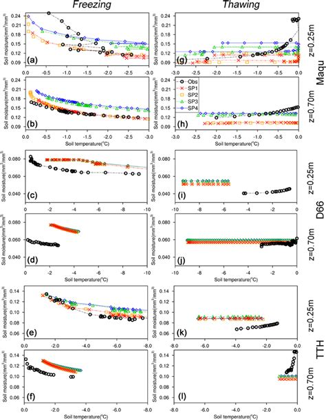 Coupling Relationship Between Soil Temperature And Soil Moisture During Download Scientific