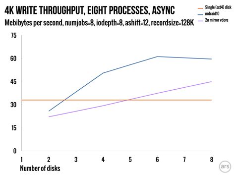 ZFS Versus RAID Eight Ironwolf Disks Two Filesystems One Winner Ars Technica