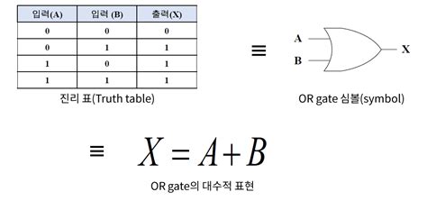 컴퓨터구조 06 논리회로와 데이터 표현