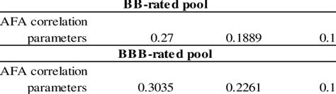 Afa Correlation Parameters Rho Pool Rho Rho Star Download Table