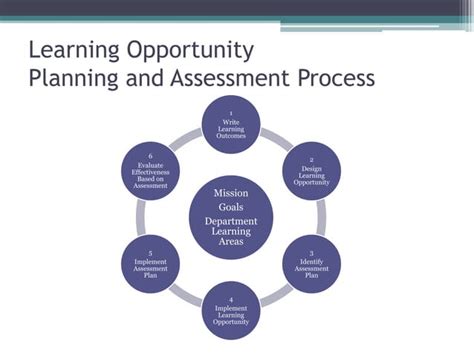 Writing Learning Outcome Statements Pptx