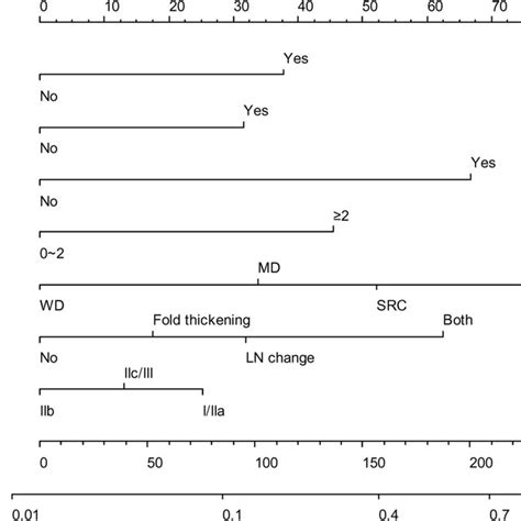 Nomogram Predicting The Risk Of Non Curative Resection Prior To Download Scientific Diagram
