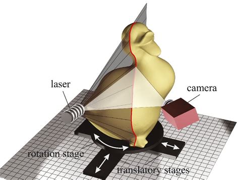 2 Active Methods For 3d Scanning Left Conceptual Diagram Of A 3d