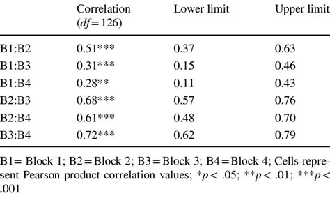 Internal Consistency Of F Cfmt Across Blocks Download Scientific Diagram