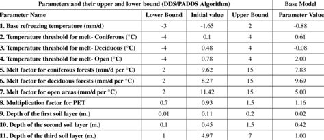 lower and upper bounds of the parameters and initial parameter values