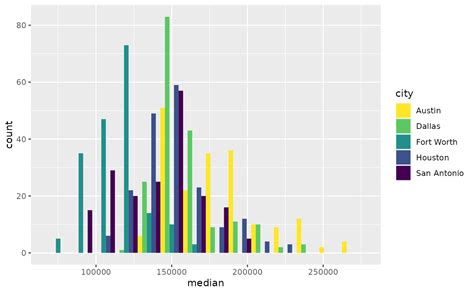 Viridis Colour Scales From ViridisLite Scale Colour Viridis D Ggplot2